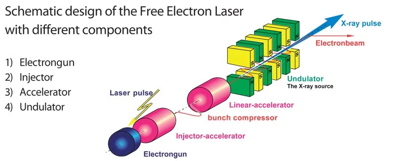 how does an electron gun work
