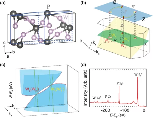 New study gives compelling evidence that tungsten diphosphide is a type ...