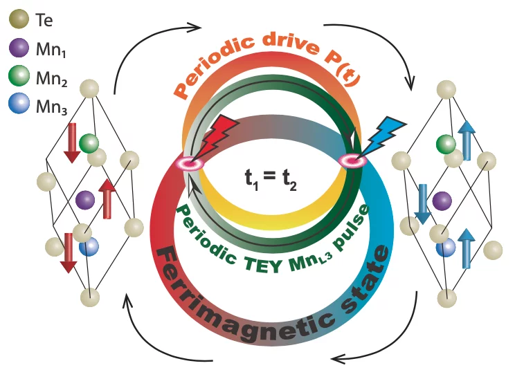 Efficient magnetic switching in a correlated spin glass | PSI Center ...
