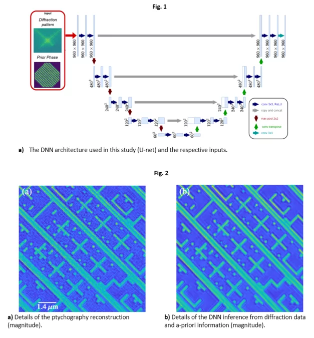 Towards fast ptychography image reconstruction of EUV masks by deep ...