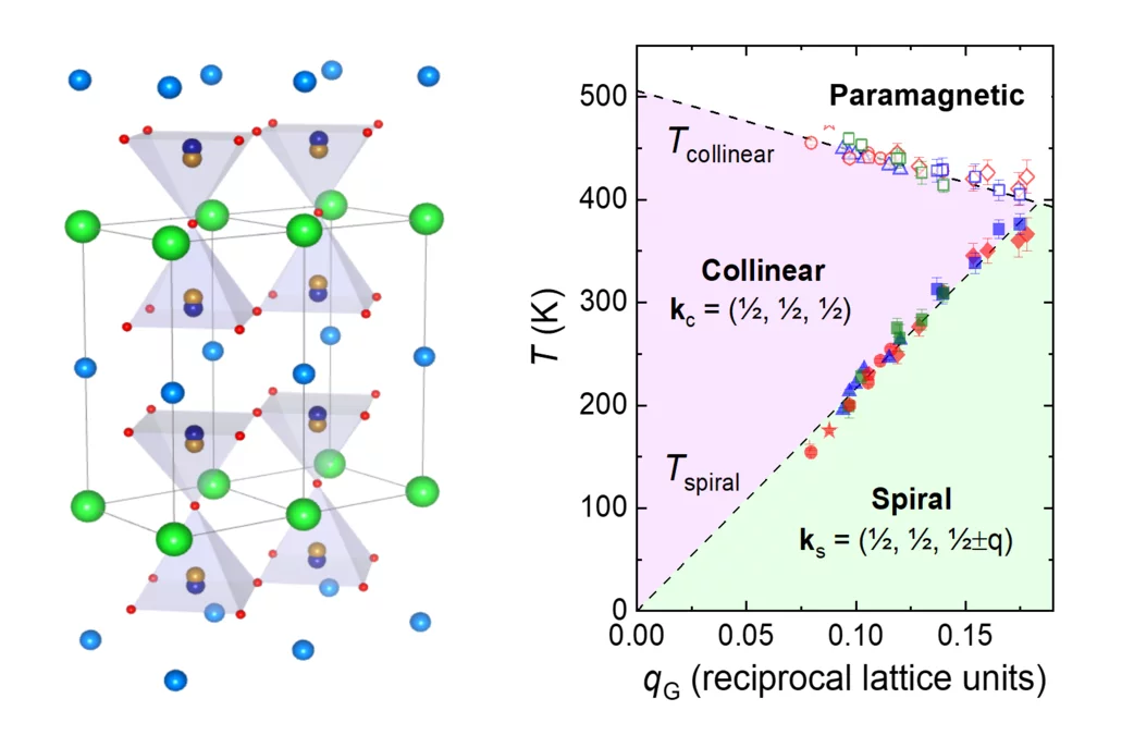 Room temperature magnetoelectric magnetic spirals by design | PSI ...