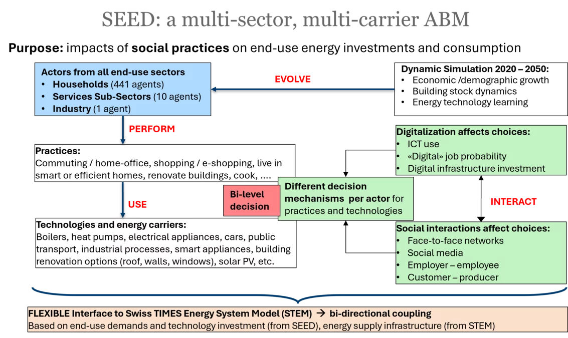 Socio-Economic Energy model for Digitalization (SEED) | Energy ...