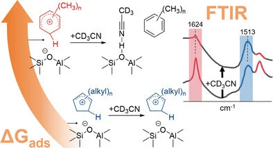 Acidity scale of carbenium ions in ZSM-5 | Applied Catalysis and ...