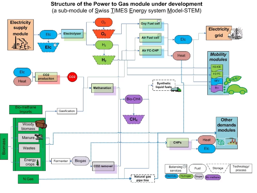 Energy Systems Integration Platform - Long term energy scenario ...