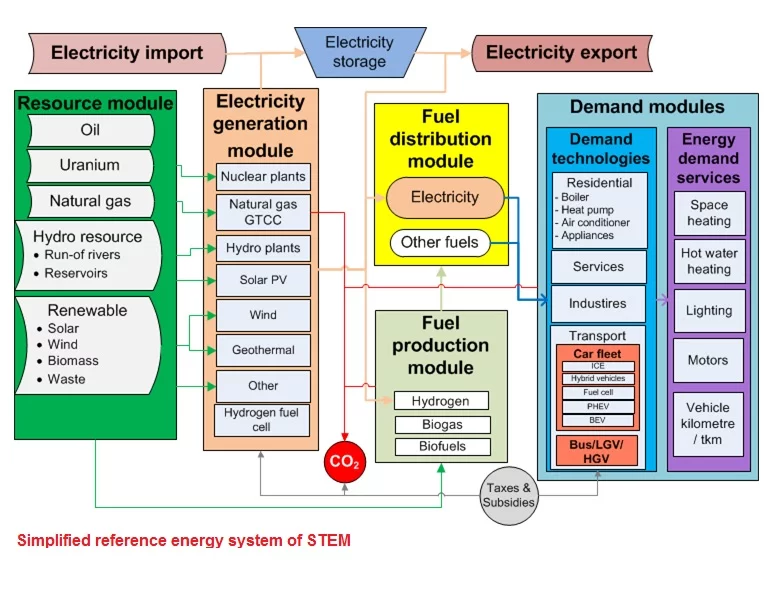 Swiss TIMES Energy systems Model (STEM) | Energy Economics | PSI