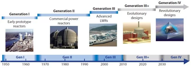 FAST/Advanced Nuclear Systems Group: Generation-IV nuclear reactors ...