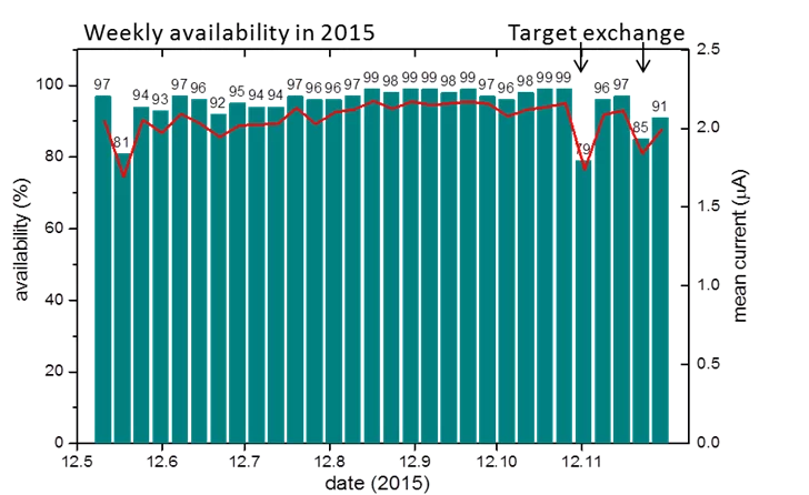 Proton Accelerator Operation Statistics 2015 | PSI Center for ...