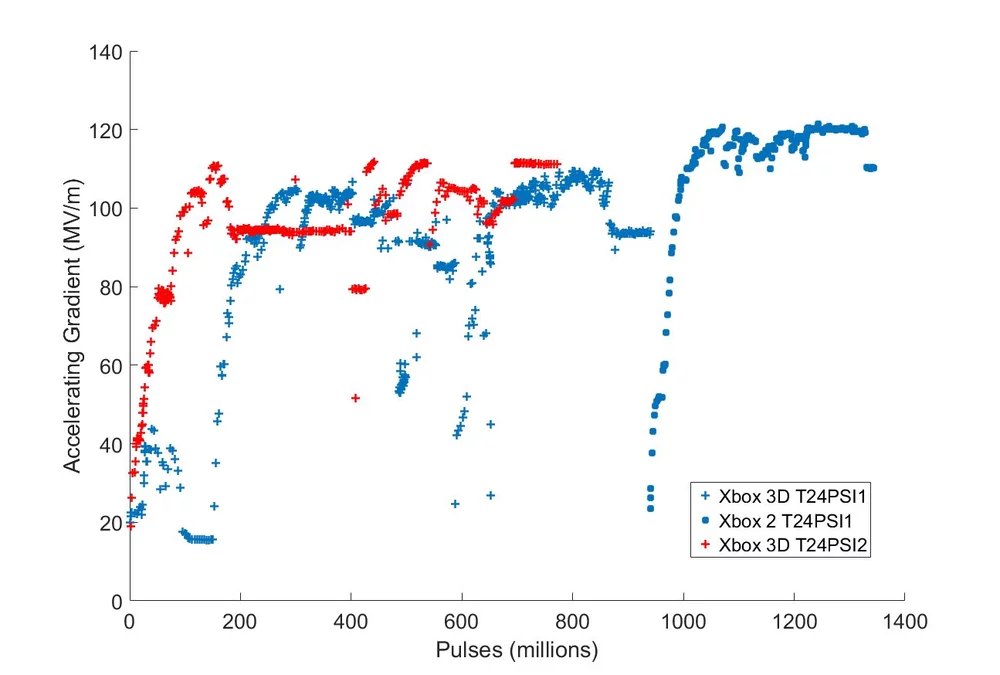 Outstanding high gradient performances of two test structures produced ...