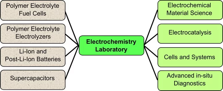 About LEC | Laboratory for Electrochemistry | PSI