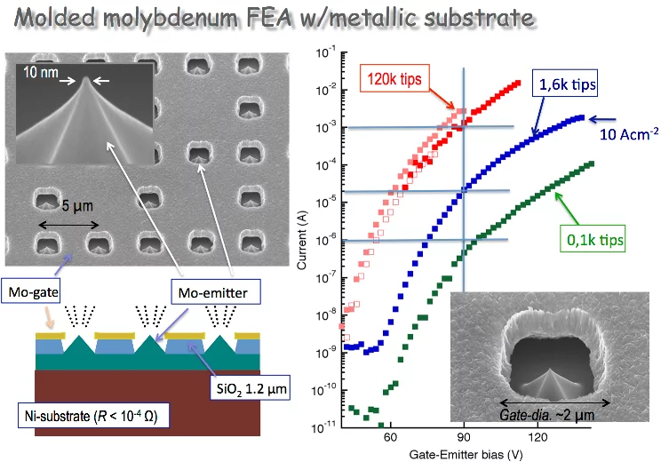 Fabrication Of Metallic Field Emitter Array Cathode Laboratory For