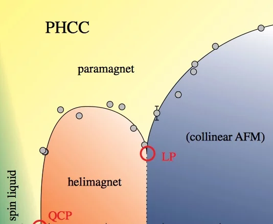 Pressure-Induced Quantum Critical and Multicritical Points in a ...