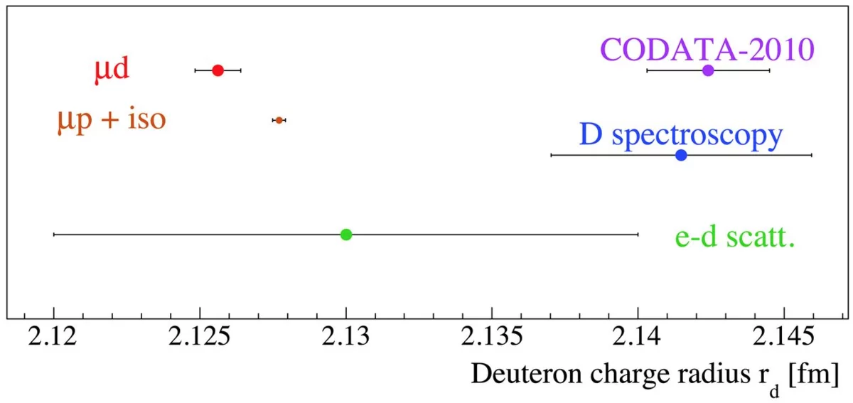 Laser spectroscopy of muonic deuterium | PSI Center for Neutron and ...