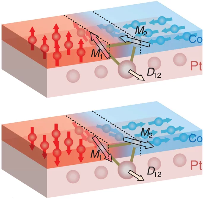 Chirally coupled nanomagnets | PSI Center for Neutron and Muon Sciences ...