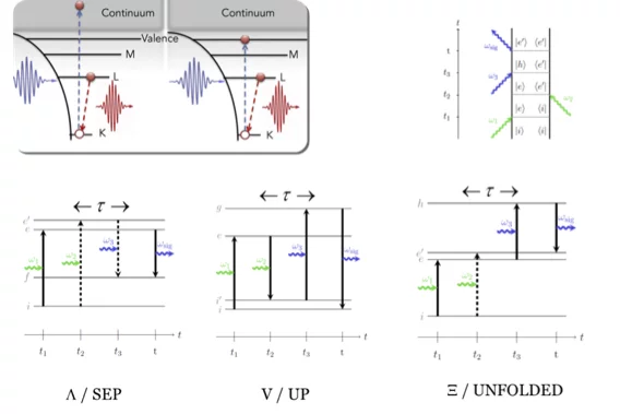 Nonlinear X-ray Spectroscopy | Quantum Technology Collaboration | PSI
