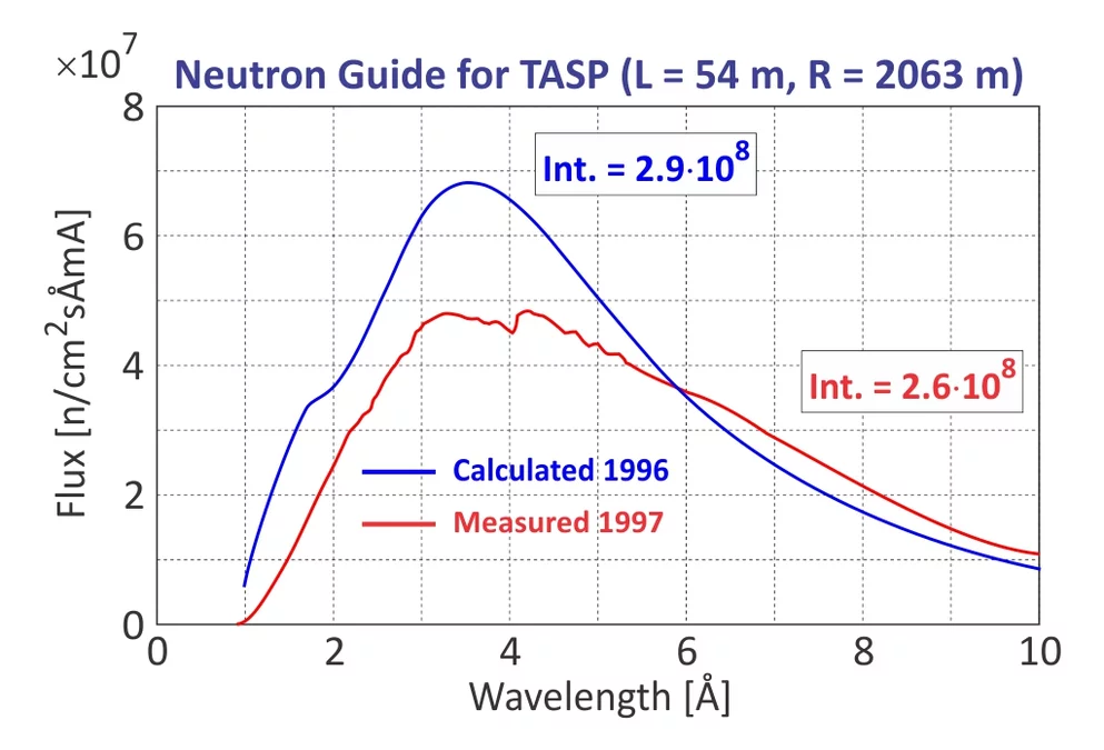 Parameters & Technical Specifications for TASP | BL: SINQ/TASP | PSI