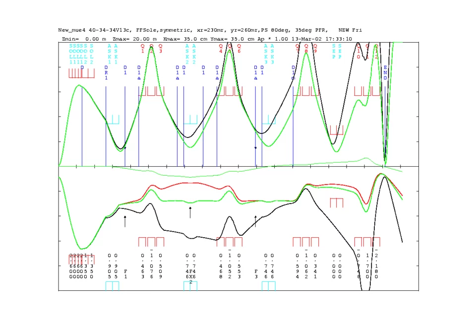 Transport beam envelopes of the new µE4 beam line | SμS – Swiss Muon ...