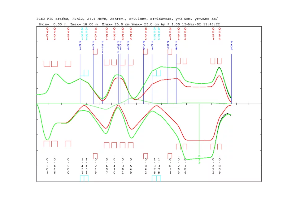 Transport beam envelopes of the piE3 beam line | SμS – Swiss Muon ...