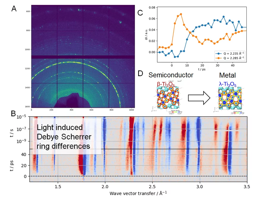 First time resolved Pilot Experiment by SwissFEL: Semiconductor to ...