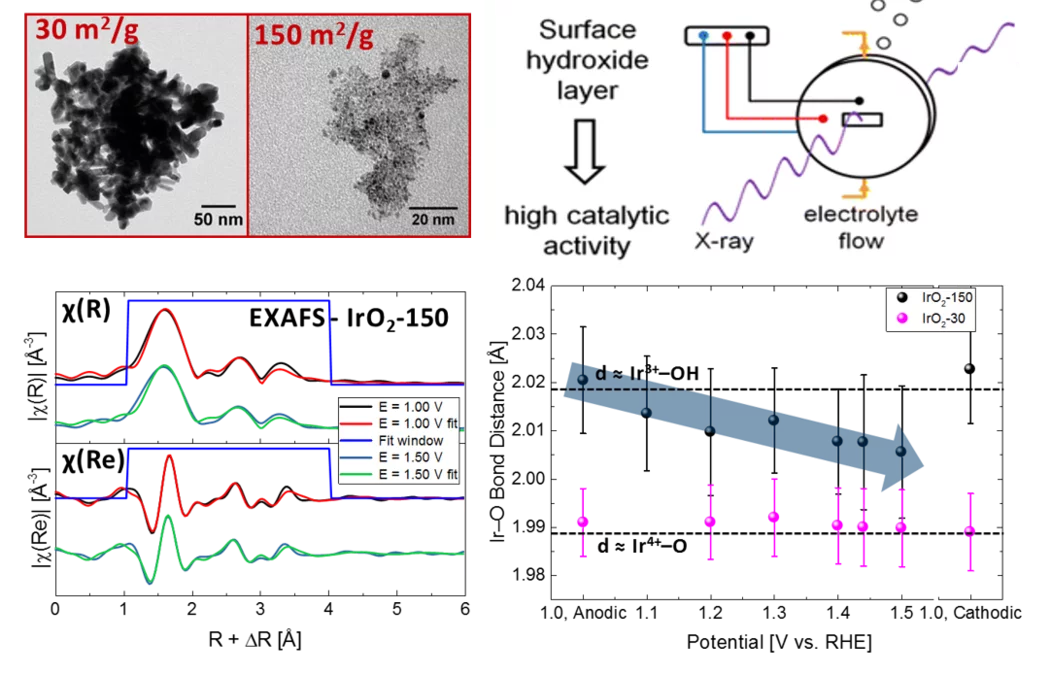 XAS of OER | Operando | Paul Scherrer Institut (PSI)