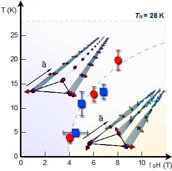 Field-Induced Double Spin Spiral | MICMAG Group | Paul Scherrer ...