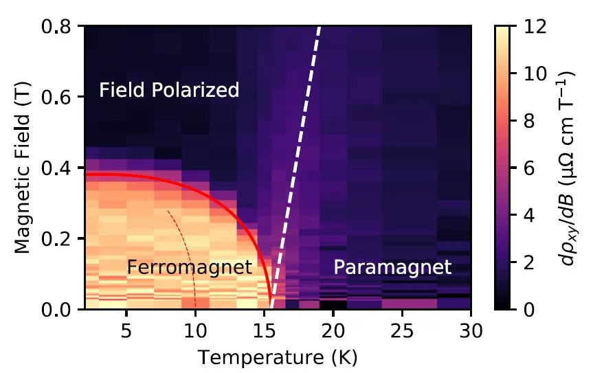 Topological Magnetic Phase | Solid State Chemistry | Paul Scherrer ...