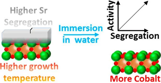 Surface Segregation Acts as Surface Engineering for the Oxygen ...