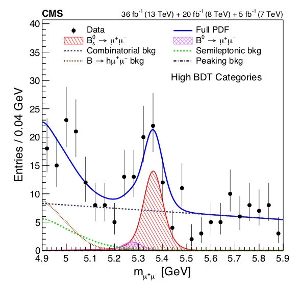 Measurement of properties of Bs0 → μ+μ− decays and search for B0 → μ+μ− ...