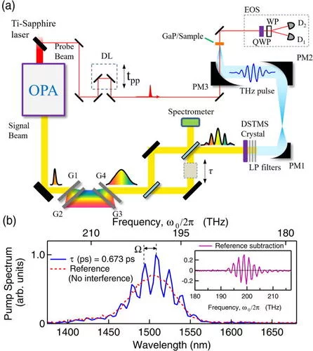 Narrow-band and tunable intense terahertz pulses for mode-selective ...