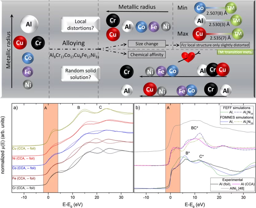Uncovering the short range order and local distortions in high entropy ...