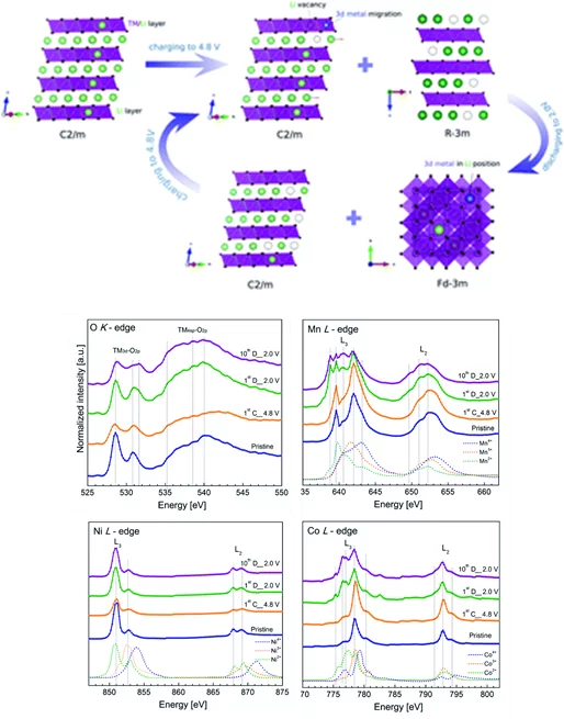 Lithium-ion batteries: following the redox reaction of oxygen and ...