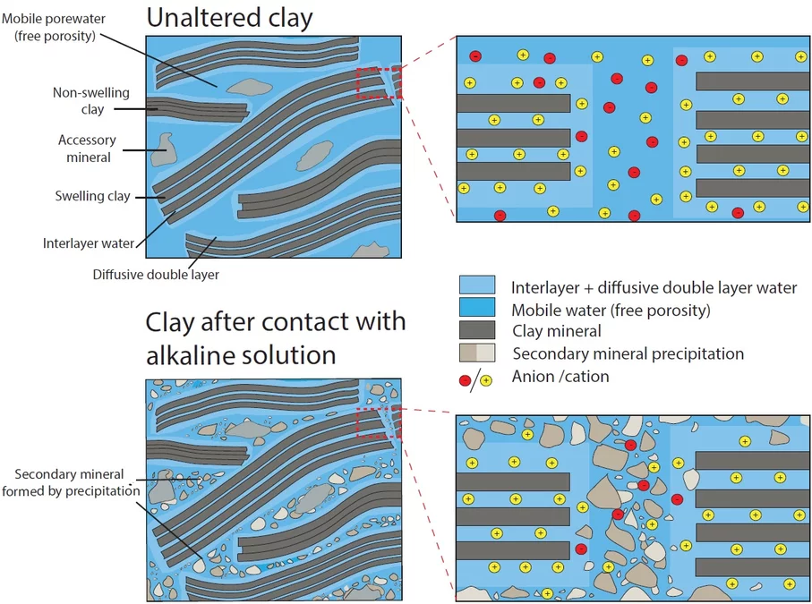 What happens to the diffusive properties and the porosity when cement ...