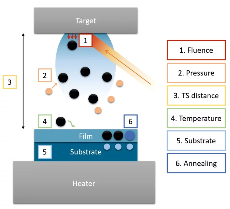 Pulsed Laser Deposition as a Tool for the Development of All Solid ...