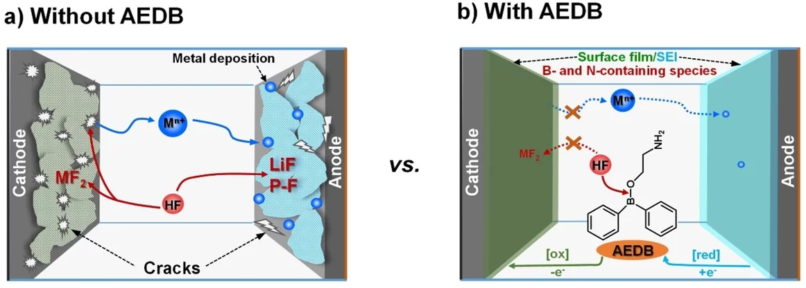 Cross-Talk–Suppressing Electrolyte Additive for Li-ion Batteries | LEC ...