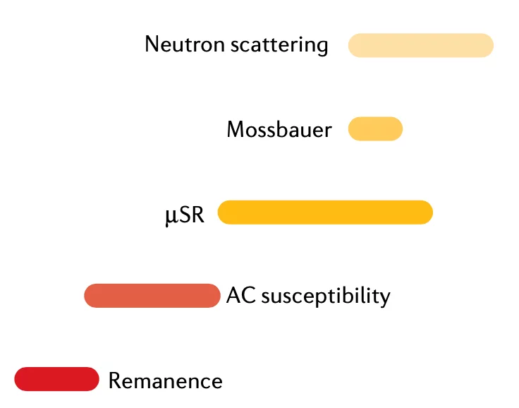 Muon spin spectroscopy | PSI Center for Neutron and Muon Sciences | PSI