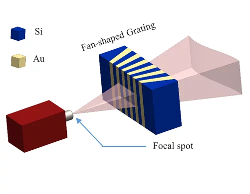 Broadening the field of view with a fan-shaped source grating | X-Ray ...