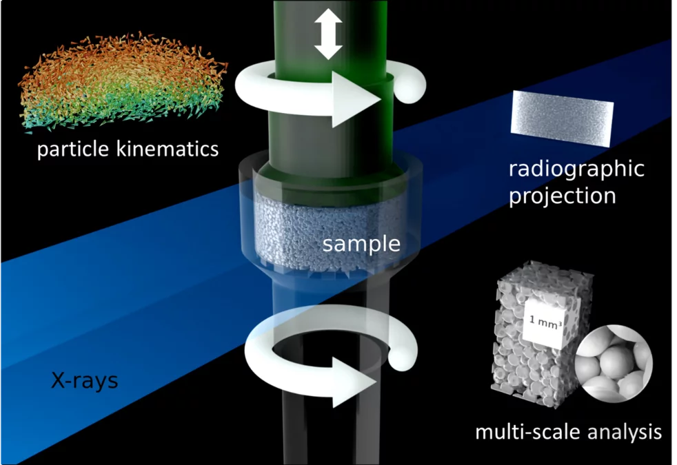 Tomo-Rheoscopy | X-Ray Tomography | Paul Scherrer Institut (PSI)