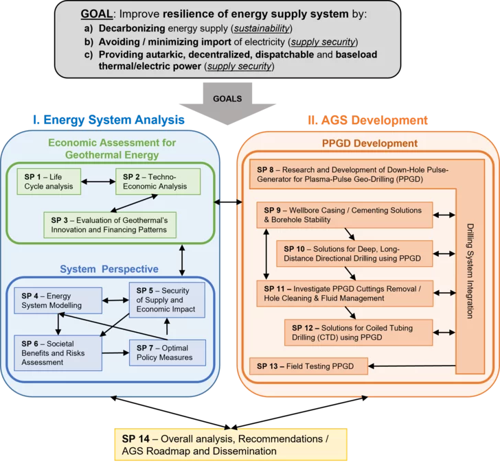 Advanced Geothermal Systems to Improve the Resilience of the Energy ...