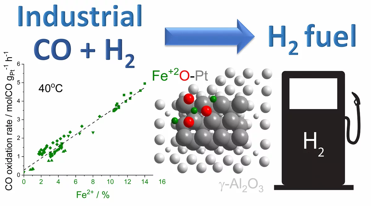 Platinum-Iron(II) Oxide Sites Directly Responsible for Preferential ...