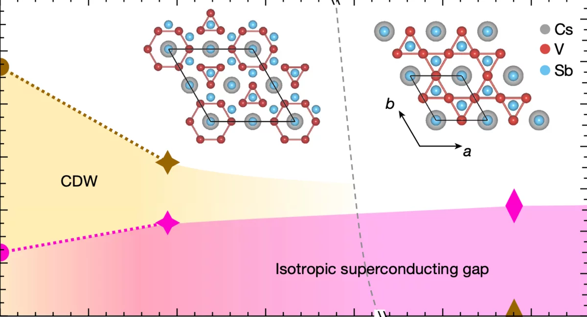 Nodeless electron pairing in CsV3Sb5-derived kagome superconductors ...