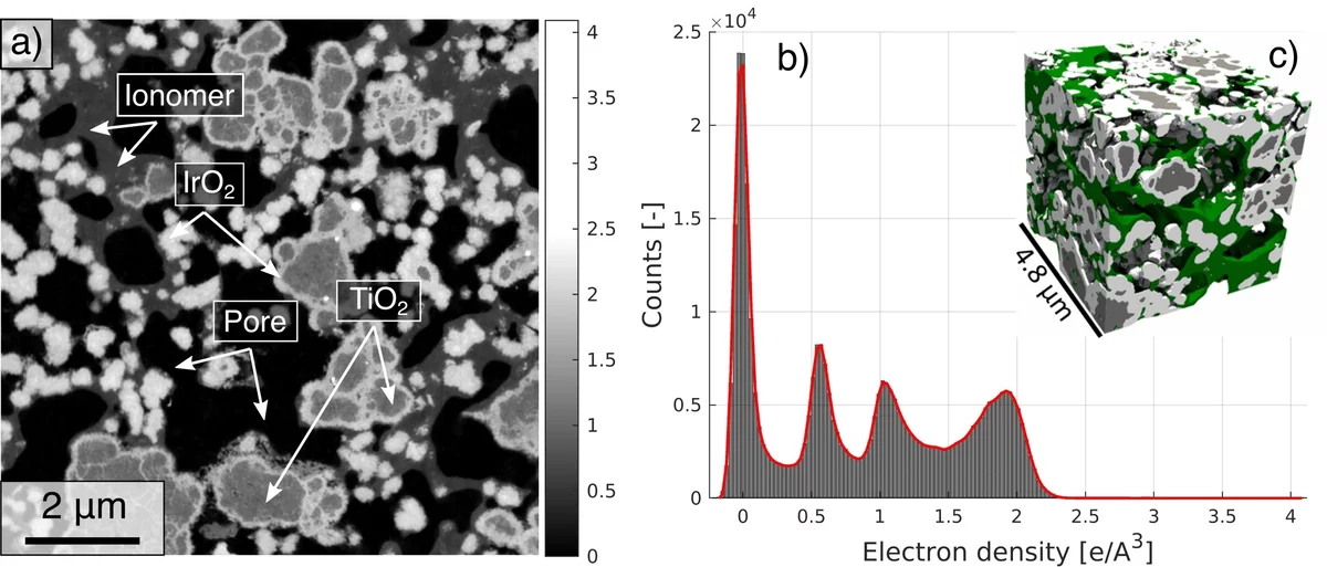 Polymer electrolyte water electrolysis: Understanding the microstructure of a core-shell based ...