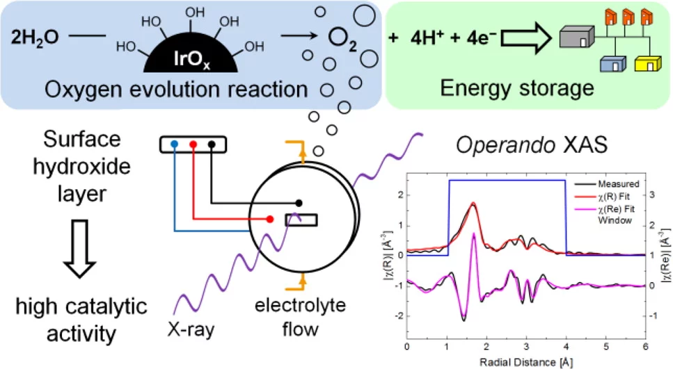 X-ray absorption spectroscopy suggests that oxygen evolution activity ...