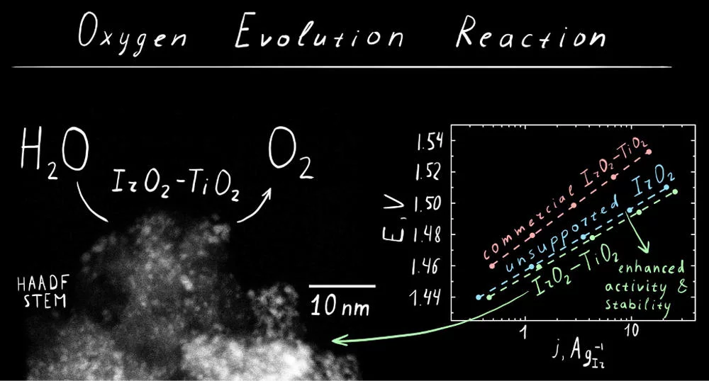IrO2‑TiO2: A High-Surface-Area, Active, and Stable Electrocatalyst for ...