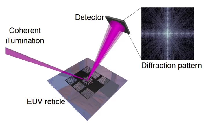 EUV Lensless Imaging | LXN | Paul Scherrer Institut (PSI)