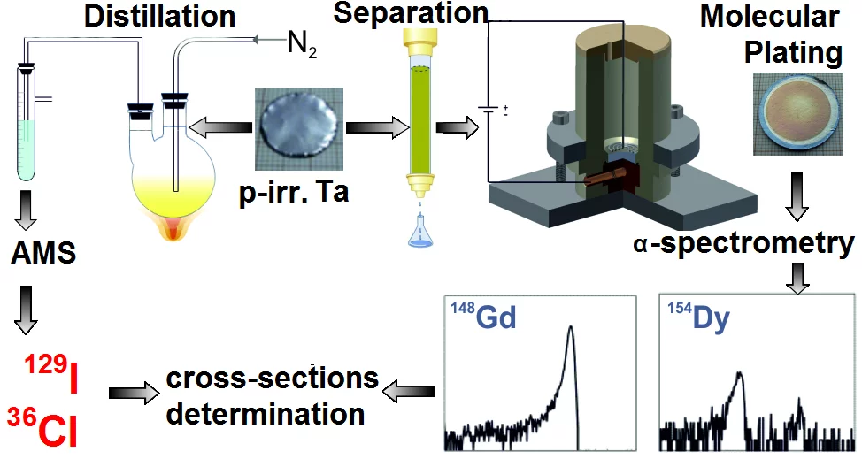 Nuclear data for nuclear installations | LRC | Paul Scherrer Institut (PSI)