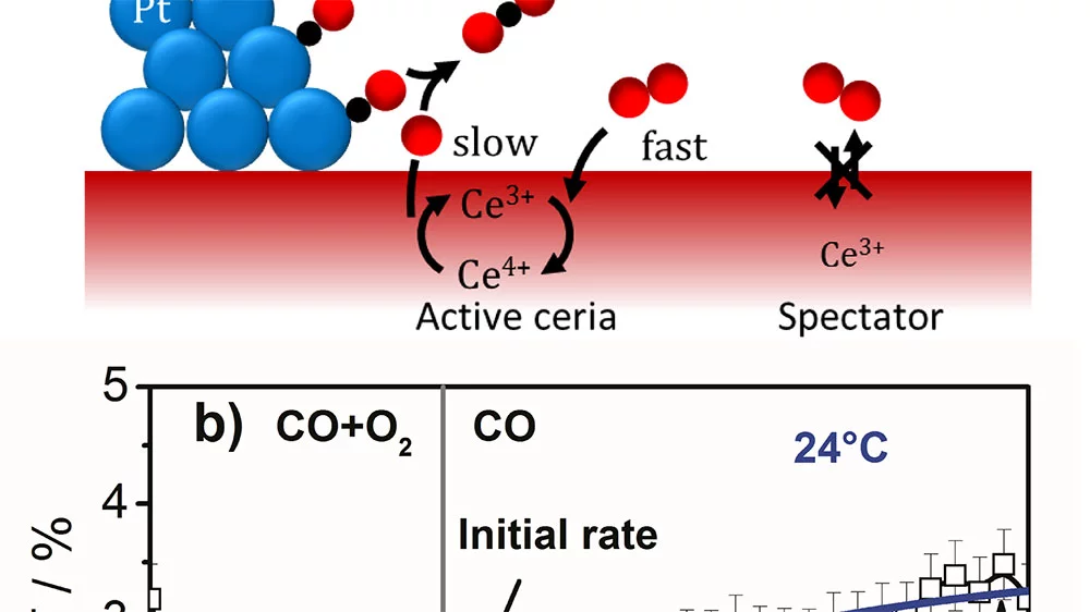 Catalytically Active | LSK | Paul Scherrer Institut (PSI)