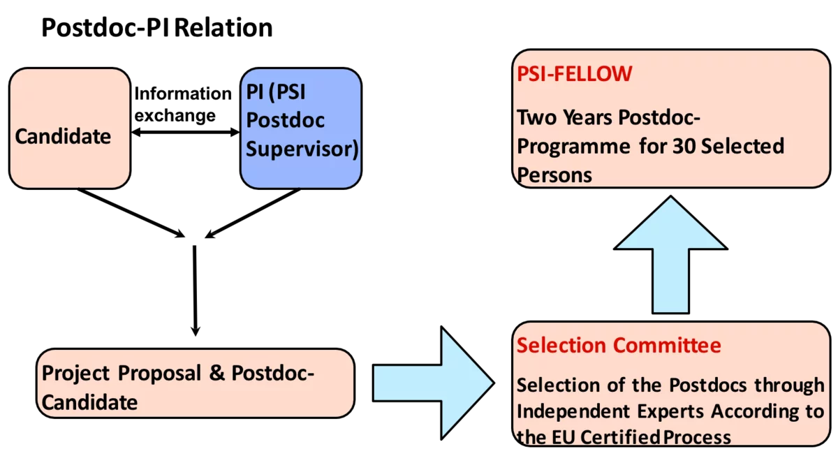 Application Concept | PSI-FELLOW | Paul Scherrer Institut (PSI)