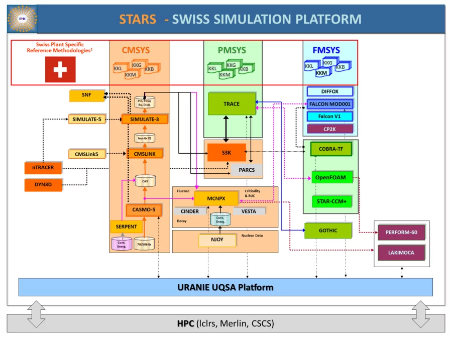 Code System | STARS | Paul Scherrer Institut (PSI)