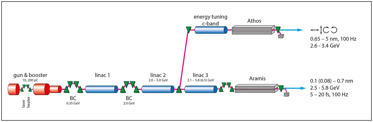 Accelerators and Beamlines | SwissFEL – Swiss X-ray Free Electron Laser ...