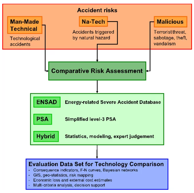 Risk Assessment | Technology Assessment | PSI